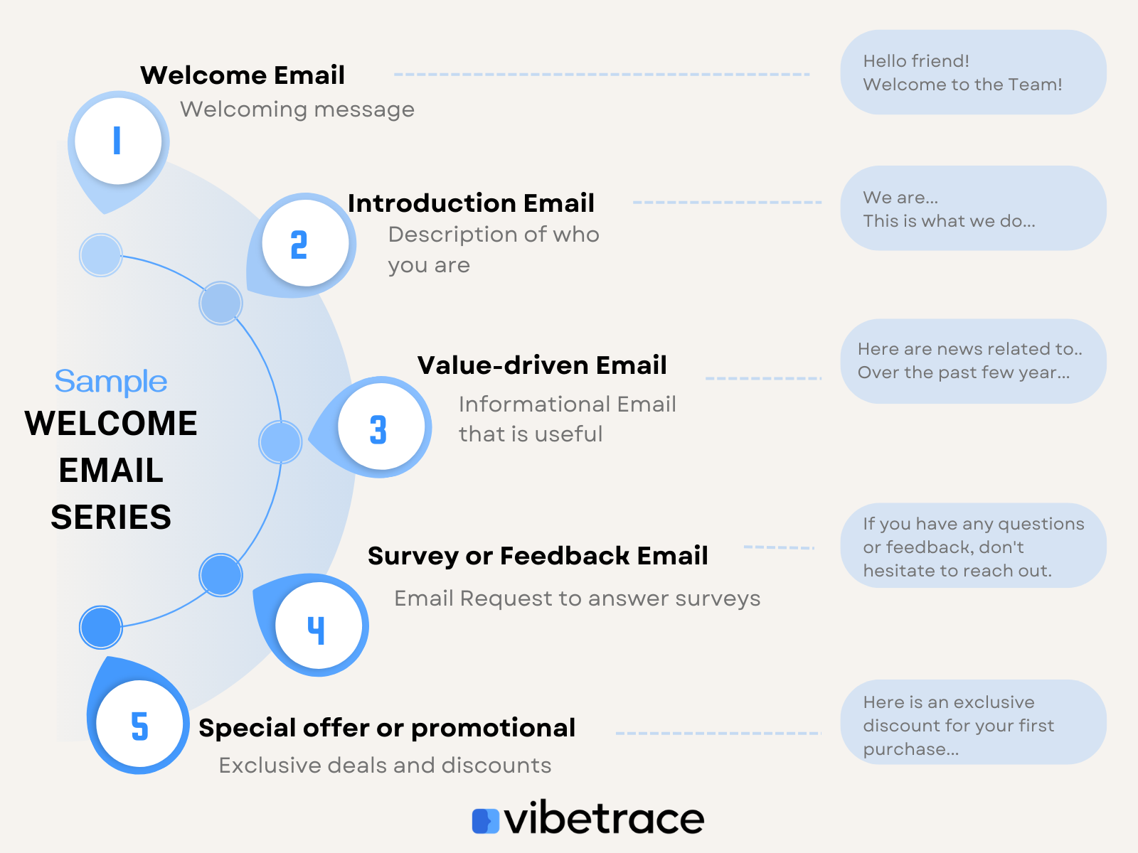 What emails to include in welcome series? + Example