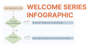 Welcome Email Series Example [infographic] - Vibetrace