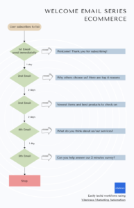 Welcome Email Series Example [infographic] - Vibetrace