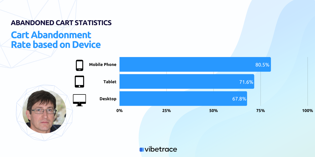 Cart Abandonment Statistics 2022 - Vibetrace