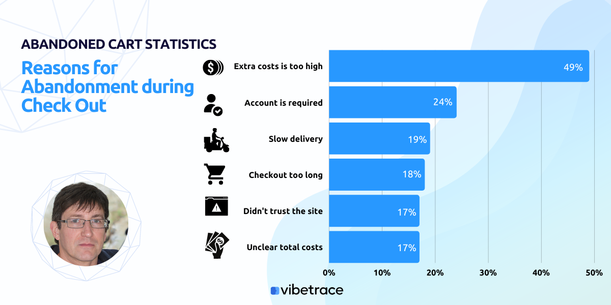 Cart Abandonment Statistics 2022 - Vibetrace
