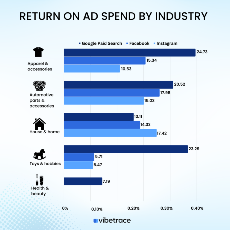 Return on Ad Spend (ROAS) - Vibetrace