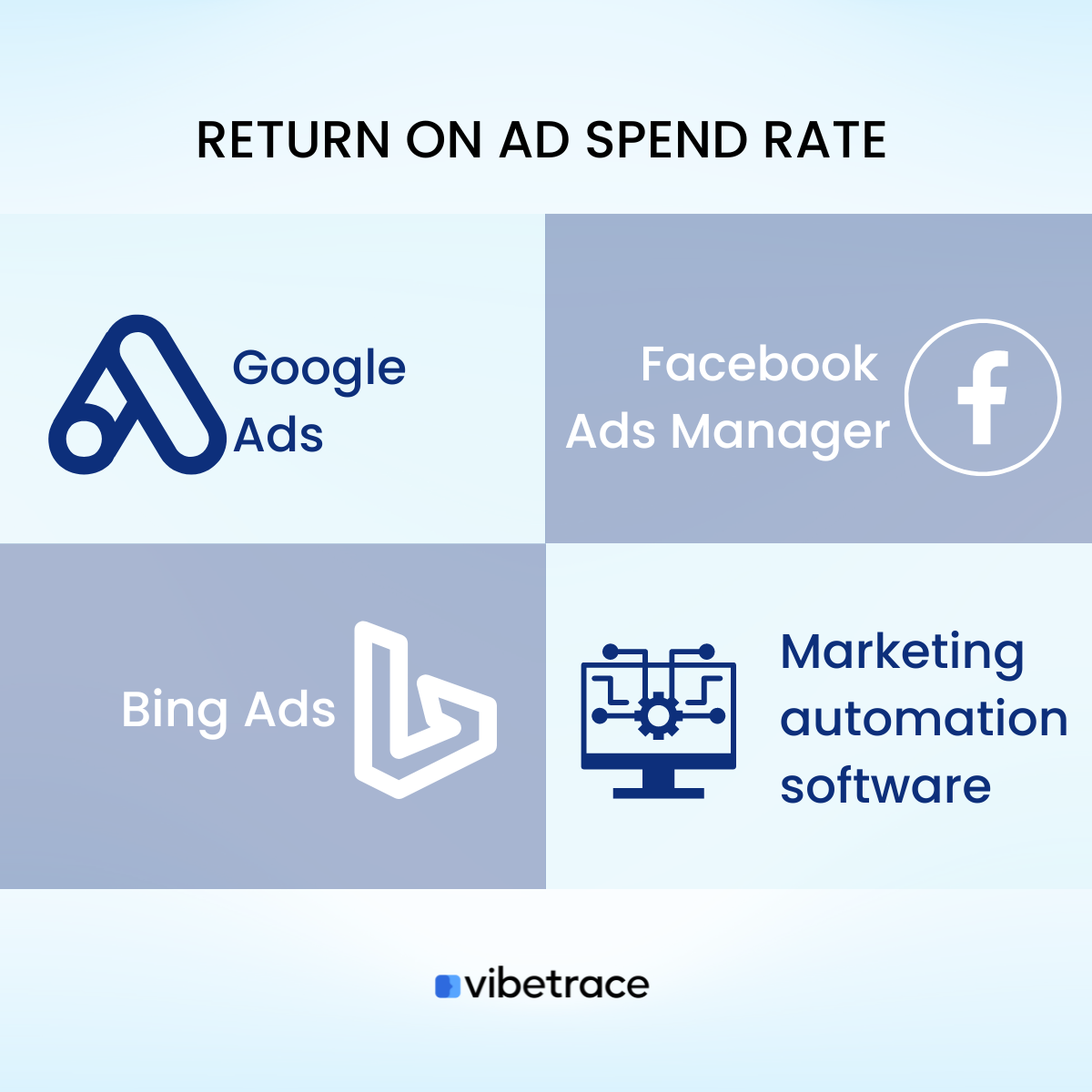 Return on Ad Spend (ROAS) - Vibetrace
