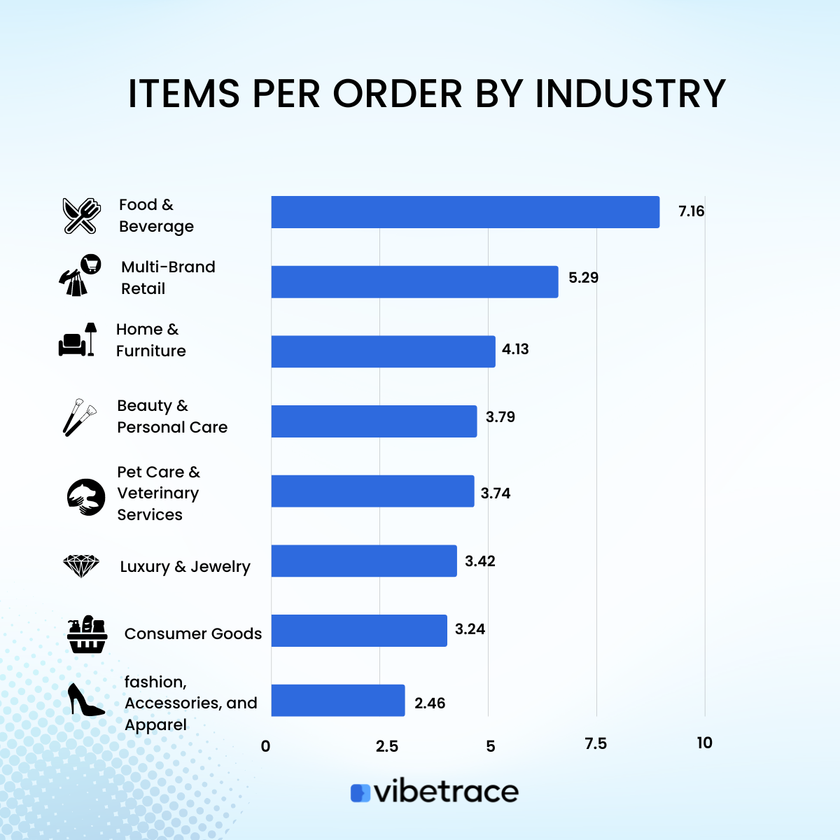 Items per Order - Vibetrace