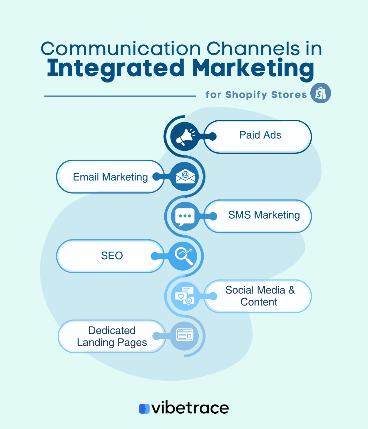 How to Implement Integrated Marketing for Shopify Stores? - Vibetrace