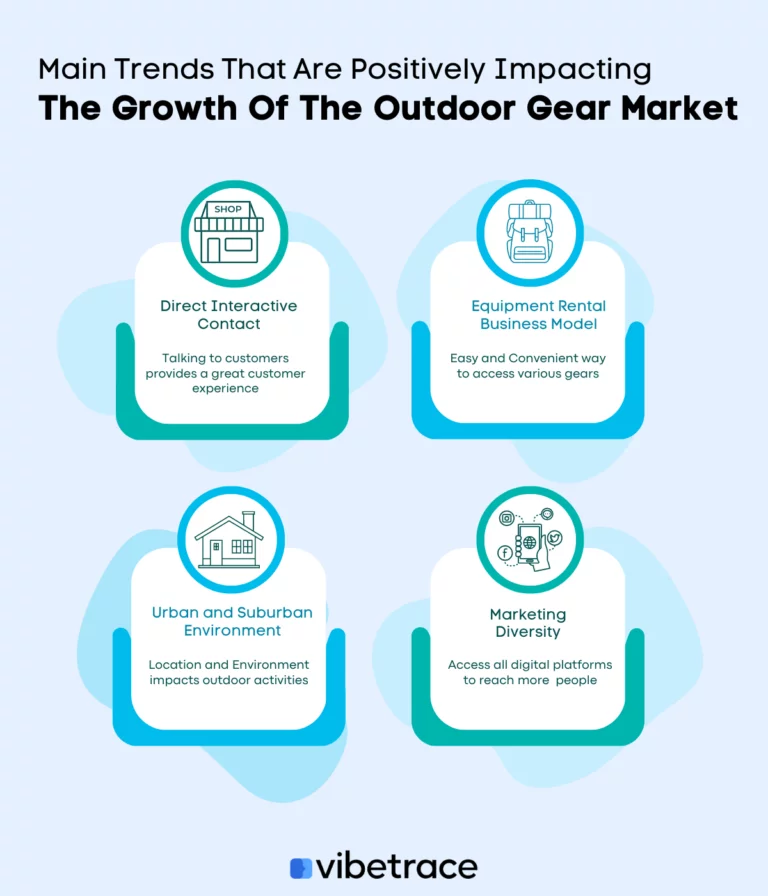Increase Conversion Rate For Outdoor Gear Stores - Vibetrace