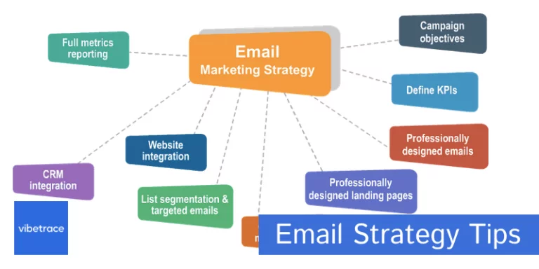Email Marketing Automation Strategy