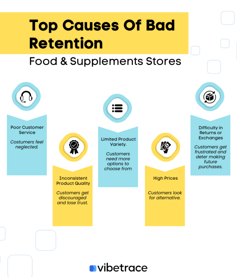 Strategies To Enhance Customer Retention And Lifetime Value For Food ...