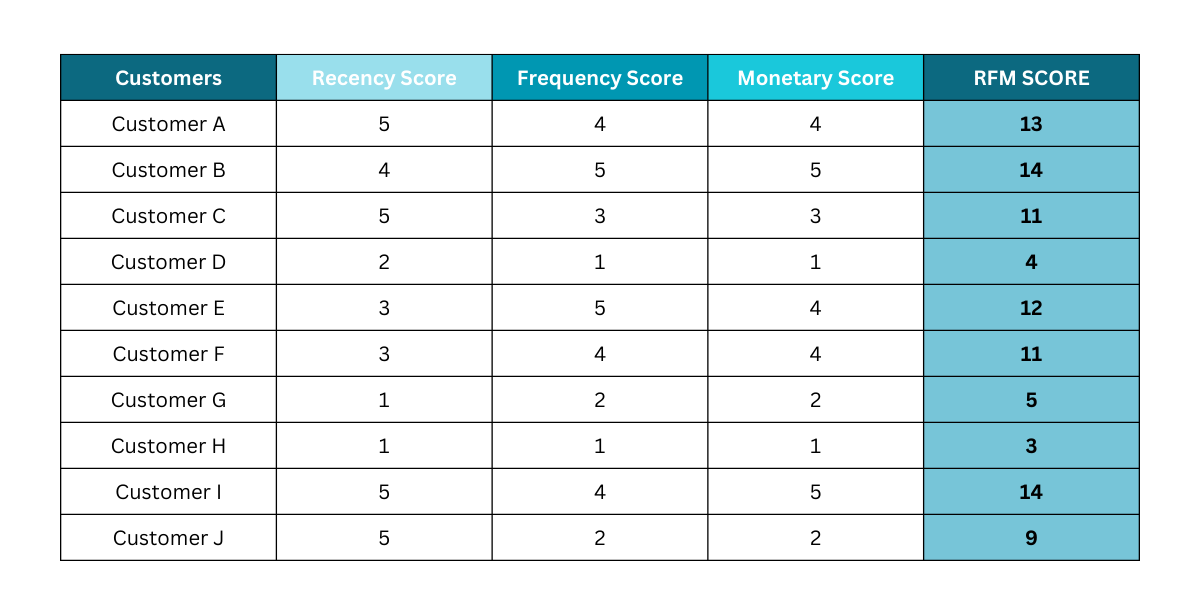 Unlocking Customer Value: The Complete Guide to RFM Segmentation in ...