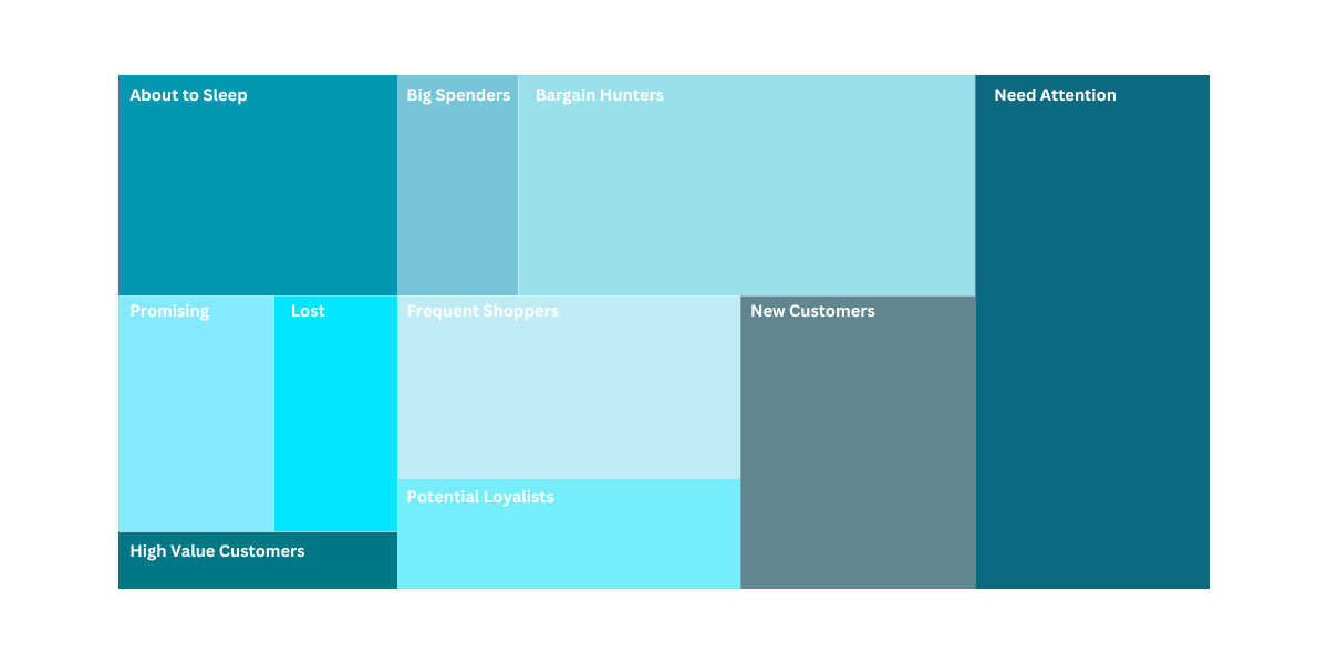 Unlocking Customer Value: The Complete Guide to RFM Segmentation in ... Unlocking Customer Value: The Complete Guide to RFM Segmentation in ...